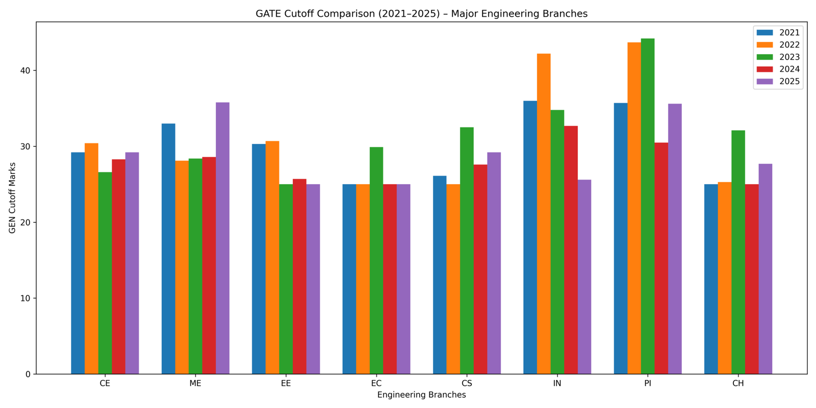 GATE Score Predictor 2026 – Predict Your Marks, Percentile & AIR